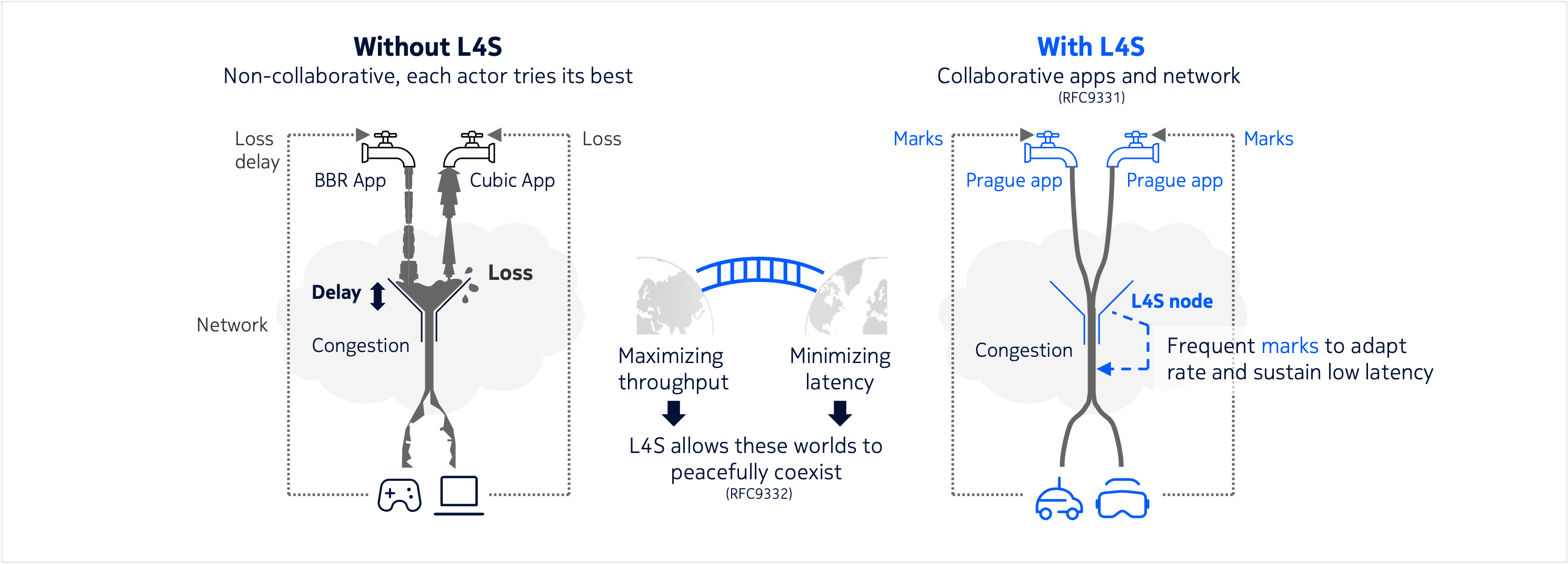 L4S - Nokia Bell Labs