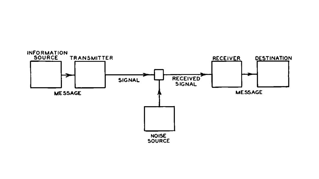 Communications Theory Diagram