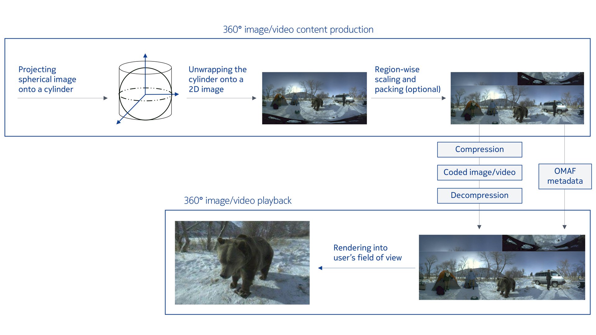 Meet OMAF, the technology that makes VR experiences sharable and ...