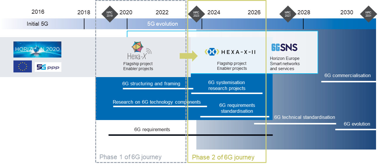 On the road to 6G with the European 6G Flagship project Hexa-X-II ...